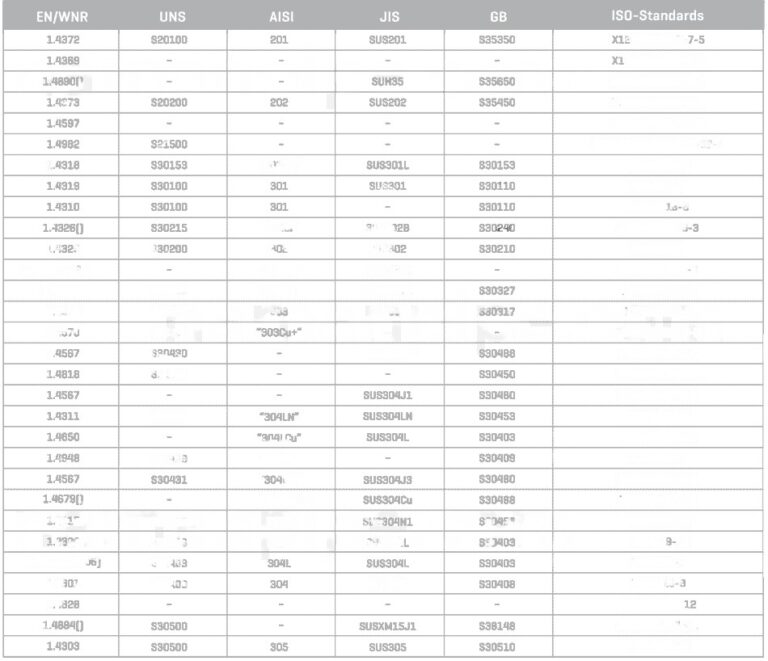 Stainless Steel Equivalent Grades – Maxicon Steel Industries